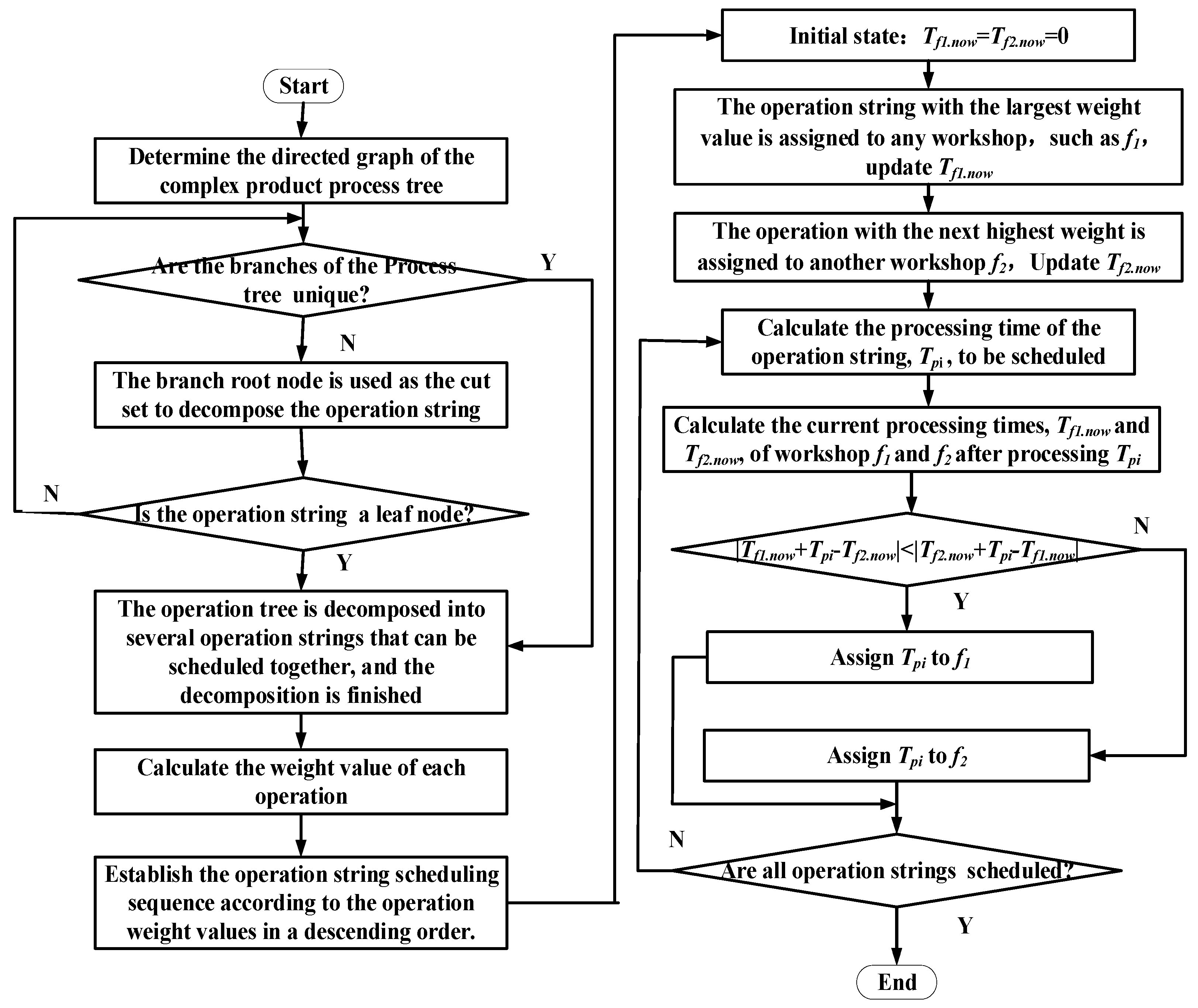 Symmetric Two-Workshop Heuristic Integrated Scheduling Algorithm Based on Process Tree Cyclic ...