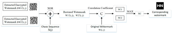 Hybrid Encrypted Watermarking Algorithm for Medical Images Based on DCT ...