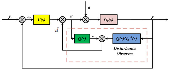 Electronics | Free Full-Text | Performance Analysis of Learning-Based Disturbance Observer for ...