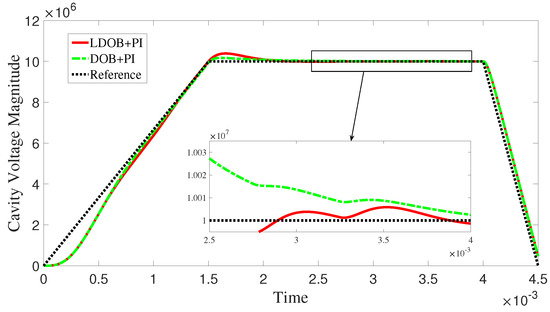 Electronics | Free Full-Text | Performance Analysis of Learning-Based Disturbance Observer for ...