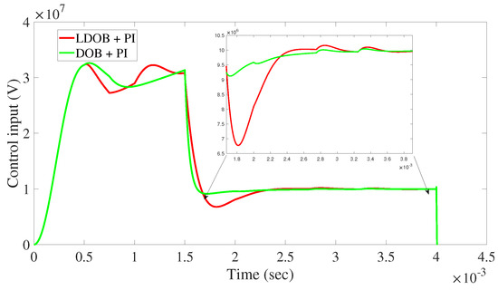Electronics | Free Full-Text | Performance Analysis of Learning-Based Disturbance Observer for ...