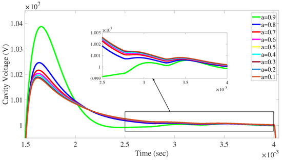 Electronics | Free Full-Text | Performance Analysis of Learning-Based Disturbance Observer for ...