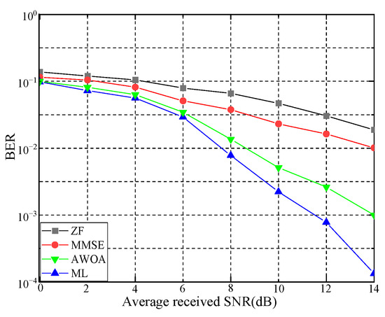 AWOA: An Advanced Whale Optimization Algorithm for Signal Detection in Underwater Magnetic ...