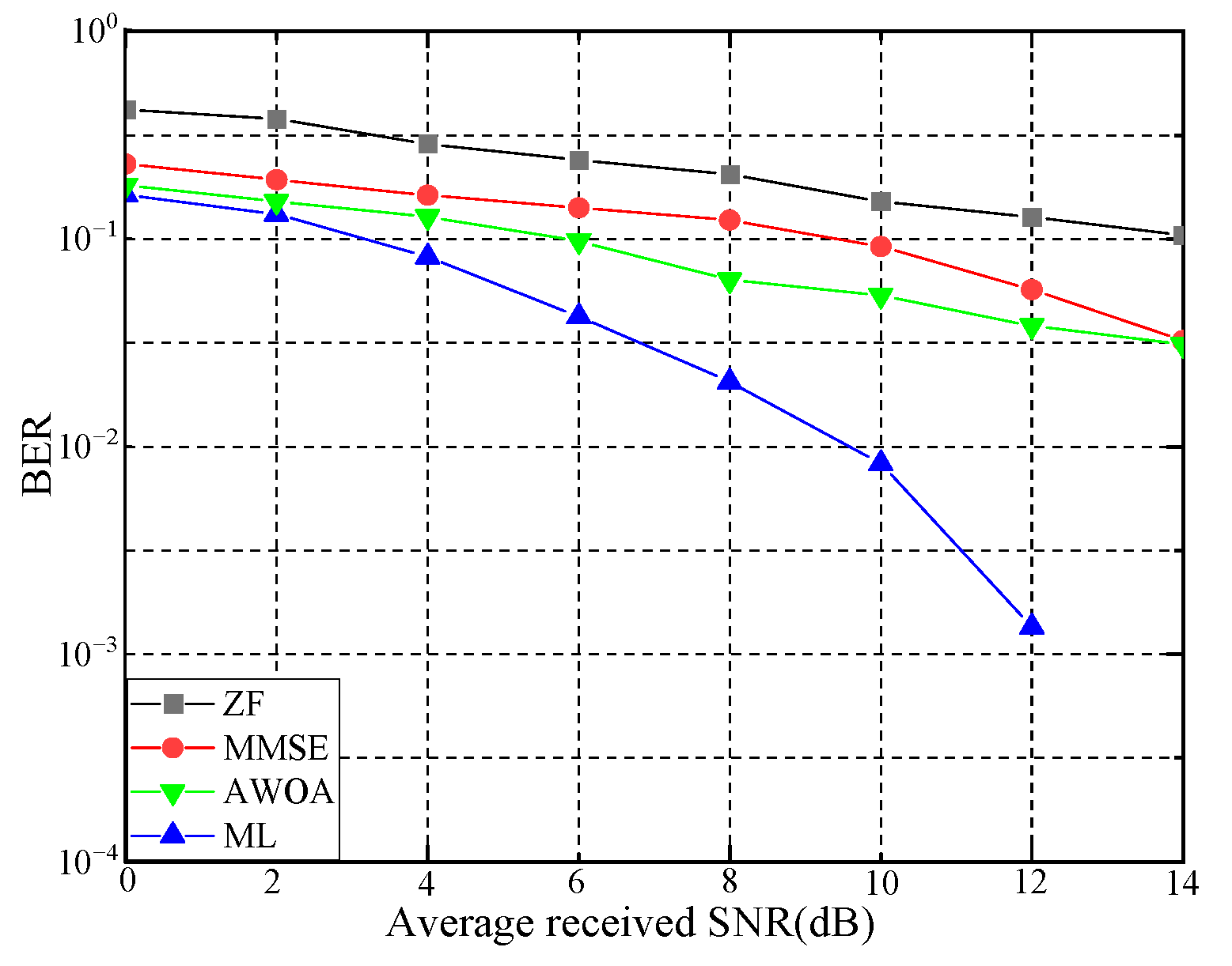 AWOA: An Advanced Whale Optimization Algorithm for Signal Detection in ...