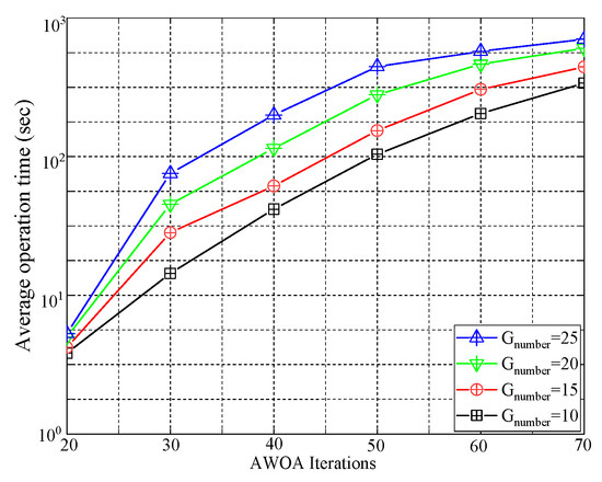 AWOA: An Advanced Whale Optimization Algorithm for Signal Detection in ...