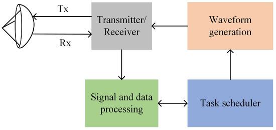 Adaptive Task Scheduling Algorithm for Multifunction Integrated System ...