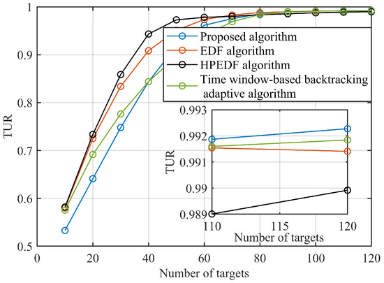 Adaptive Task Scheduling Algorithm for Multifunction Integrated System ...