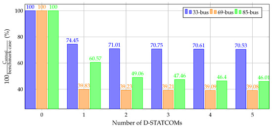 Optimal Placement and Sizing of D-STATCOMs in Electrical Distribution Networks Using a ...