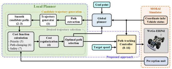 An Integrated Motion Planning Scheme for Safe Autonomous Vehicles in ...
