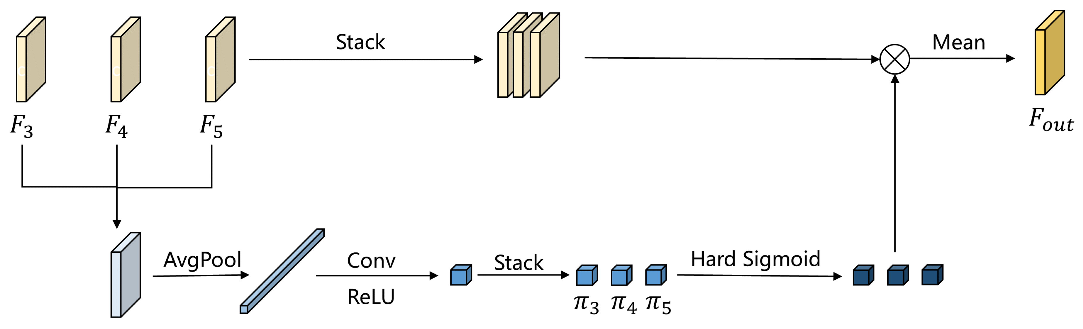 SiamFFN: Siamese Feature Fusion Network for Visual Tracking