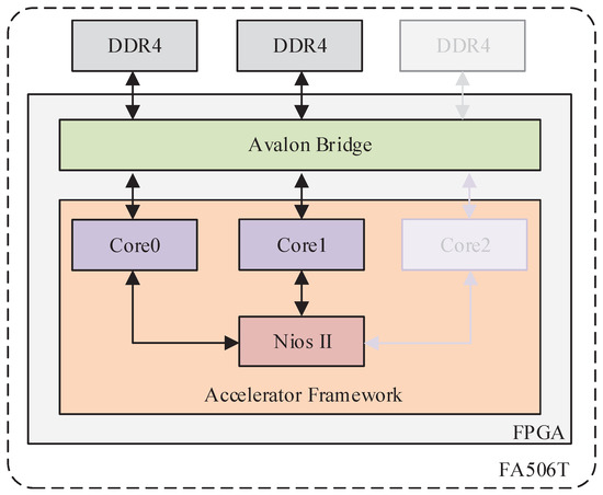 Electronics | Free Full-Text | A High-Performance FPGA-Based Depthwise Separable Convolution ...