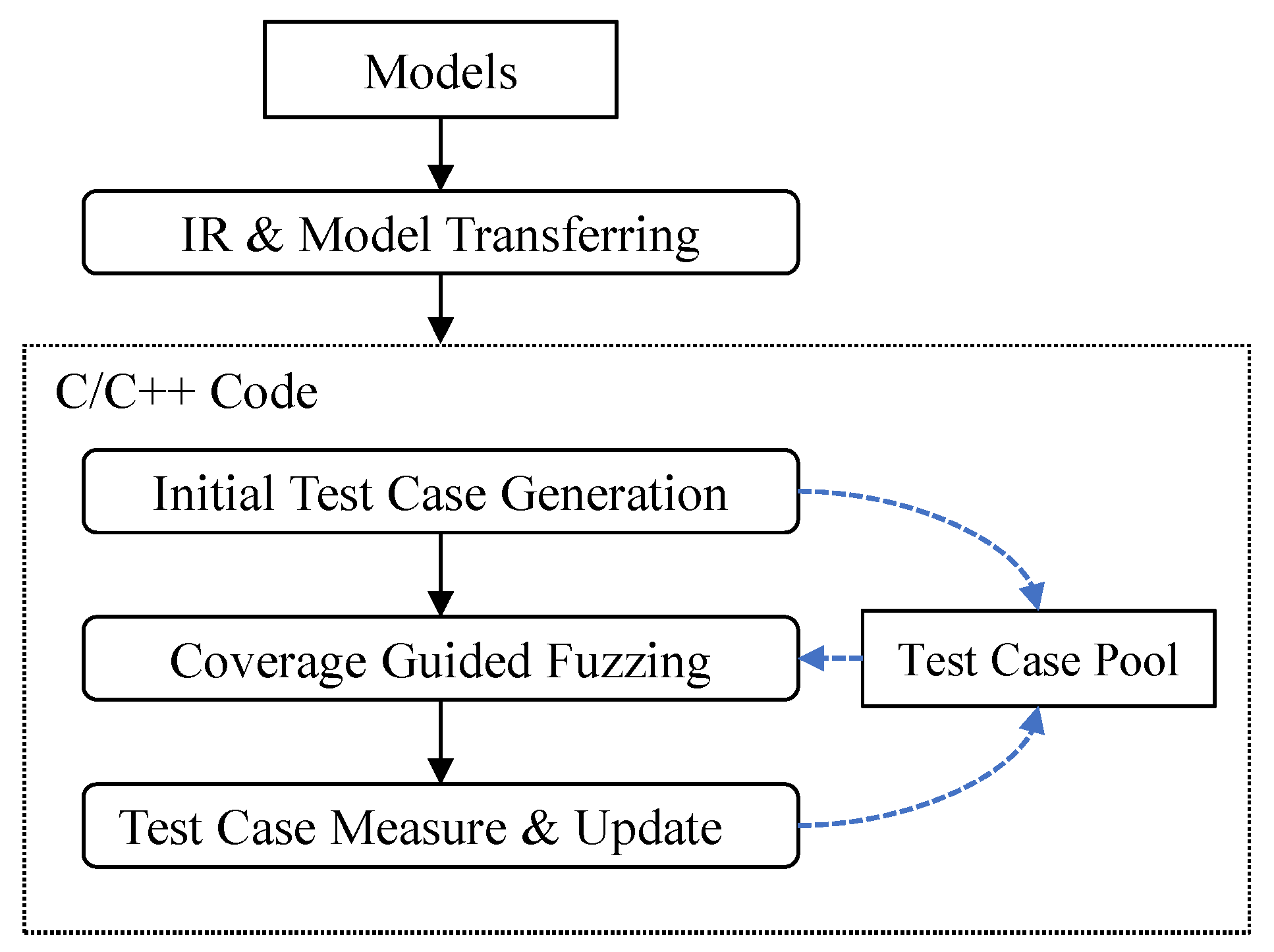 Electronics Free Full Text Improve Model Testing By Integrating Bounded Model Checking And