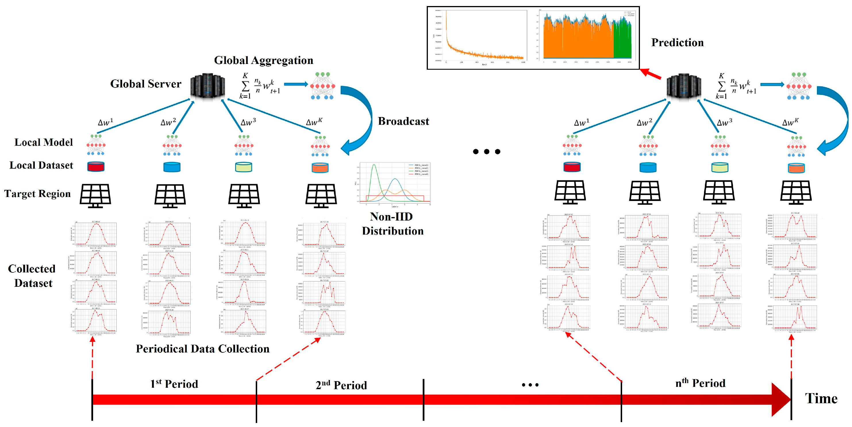 Towards Convergence in Federated Learning via Non-IID Analysis in a Distributed Solar Energy Grid