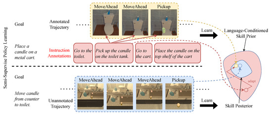 Self-Supervised Skill Learning for Semi-Supervised Long-Horizon Instruction Following