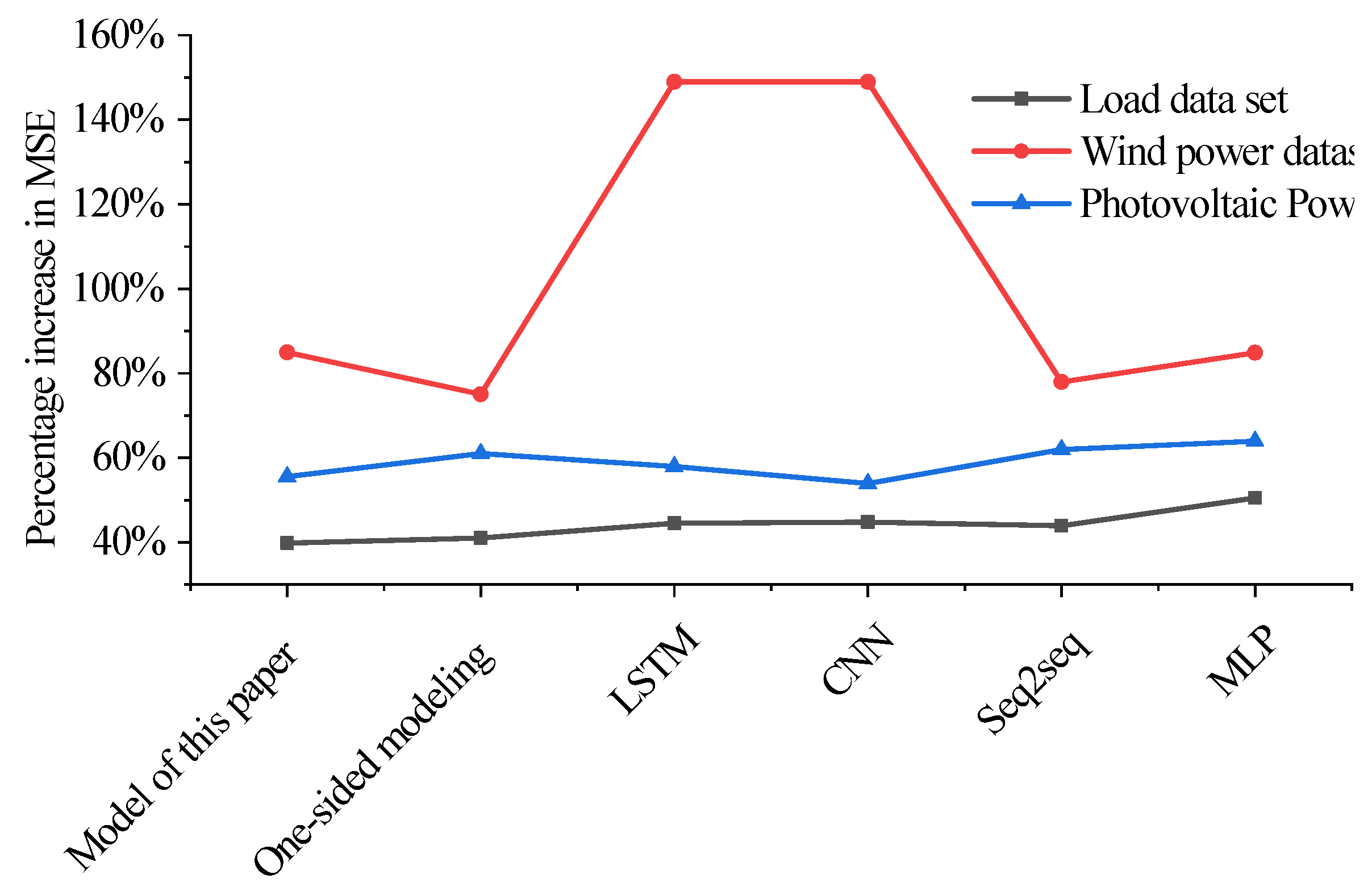 A Power System Timing Data Recovery Method Based on Improved VMD and Attention Mechanism Bi ...