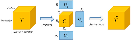 A Knowledge Concept Recommendation Model Based on Tensor Decomposition and Transformer Reordering