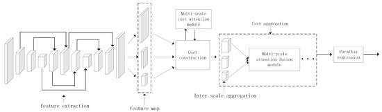 Electronics | Free Full-Text | Multi-Scale Cost Attention and Adaptive ...