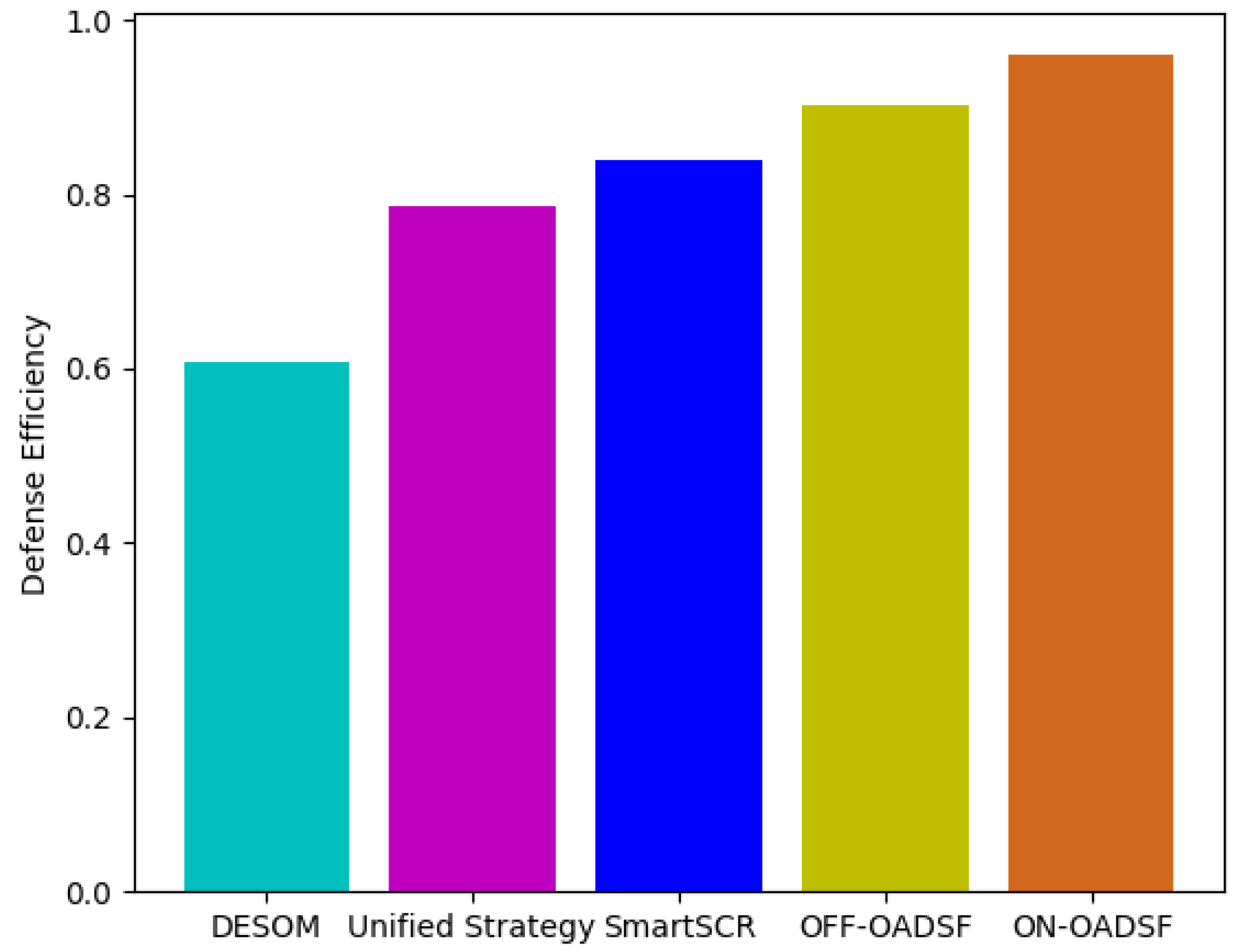Electronics | Free Full-Text | An Optimal Active Defensive Security Framework for the Container ...
