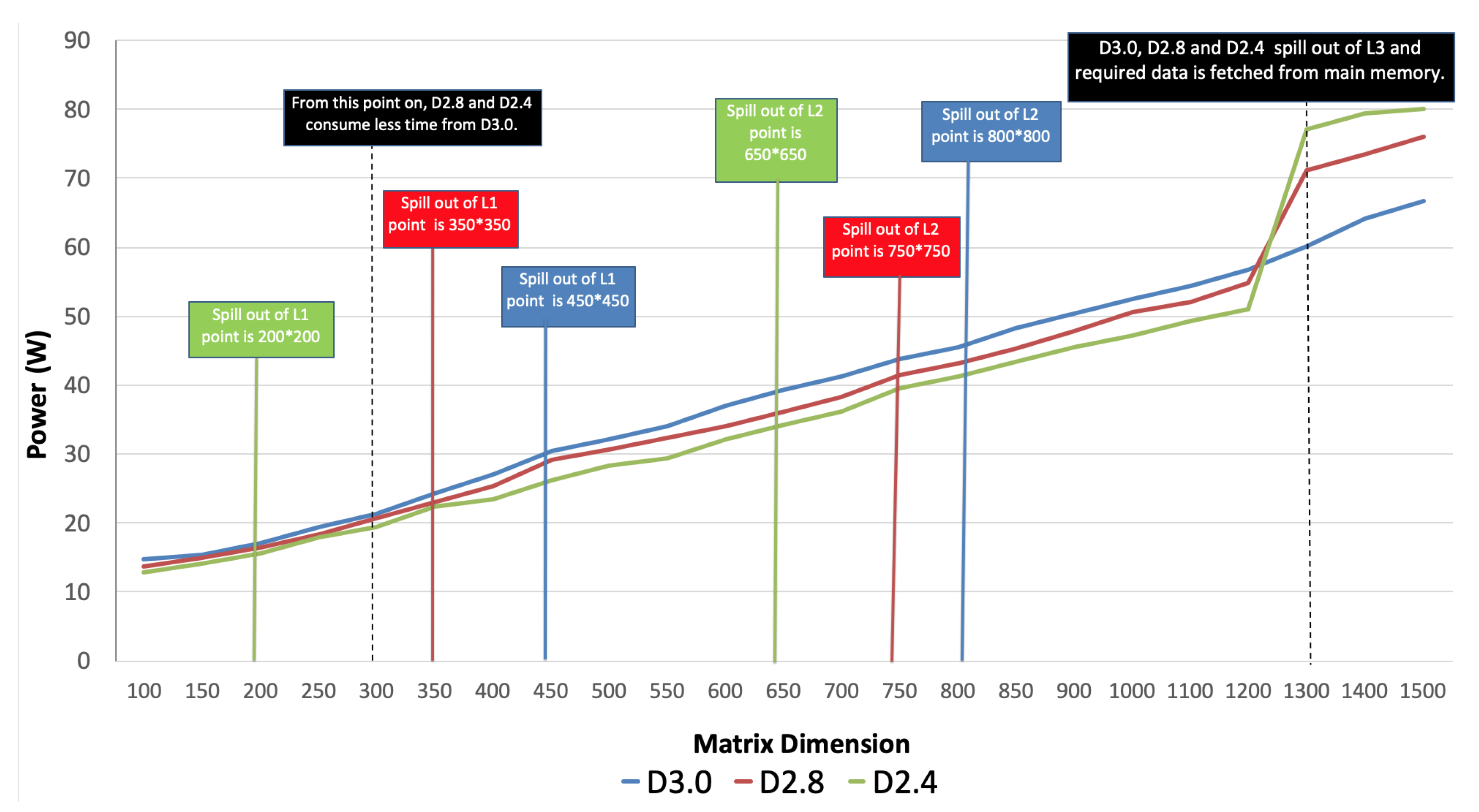 A Preliminary Empirical Study of the Power Efficiency of Matrix ...