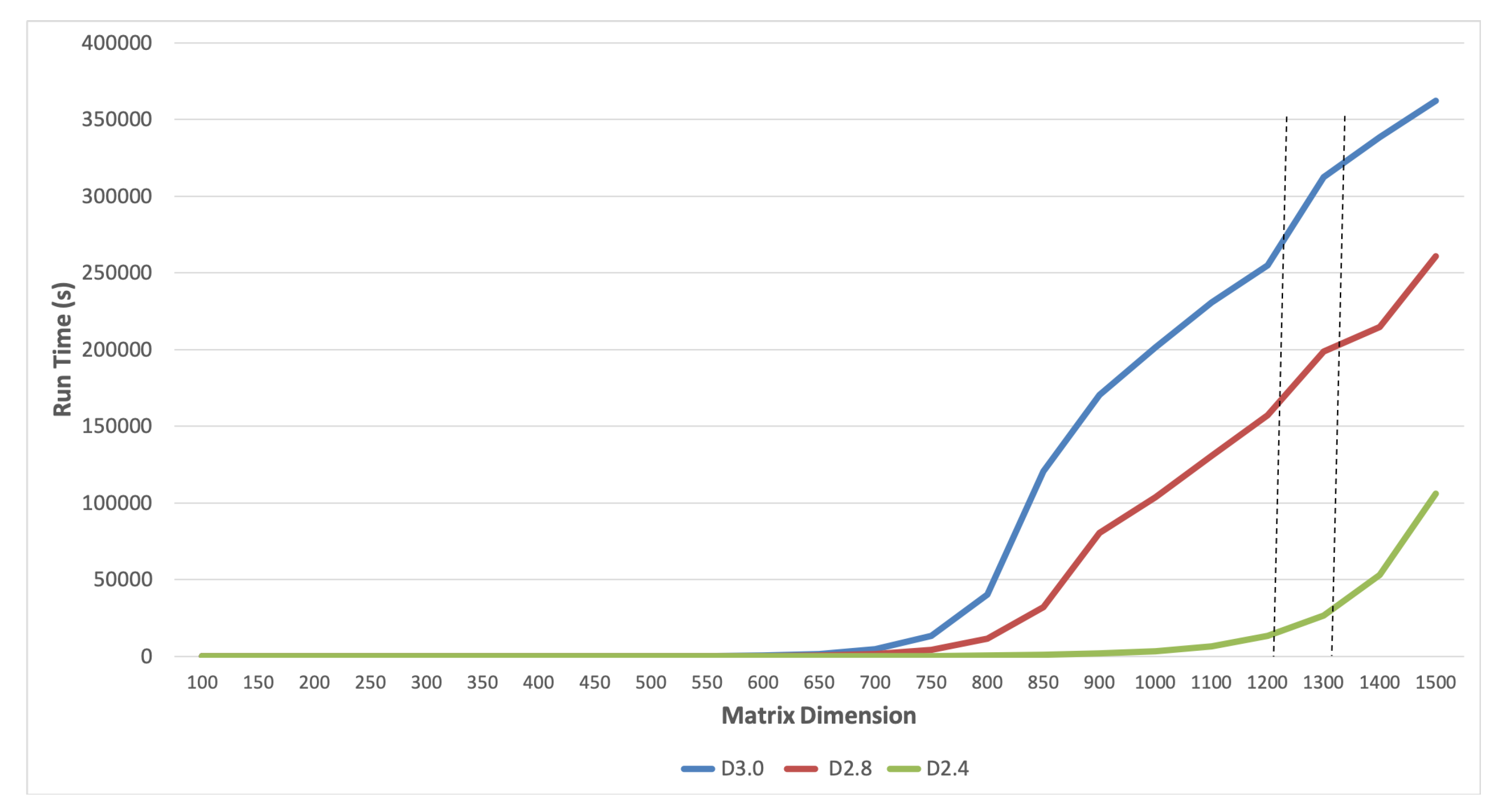 A Preliminary Empirical Study of the Power Efficiency of Matrix ...