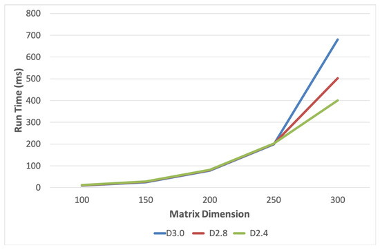 A Preliminary Empirical Study of the Power Efficiency of Matrix ...
