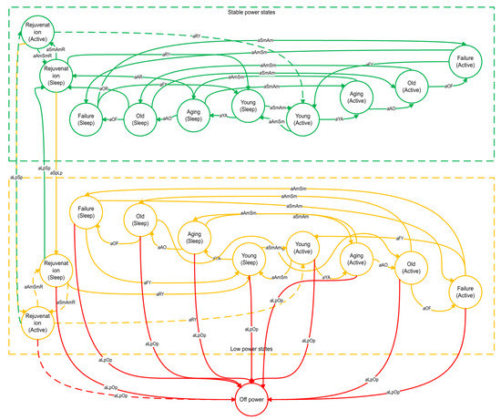 A Comprehensive Model of Android Software Aging and Rejuvenation ...
