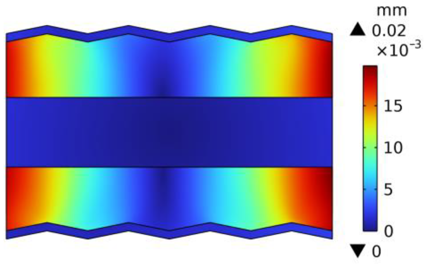 Multi-Physics Coupling Simulation Technique for Phase Stable Cables