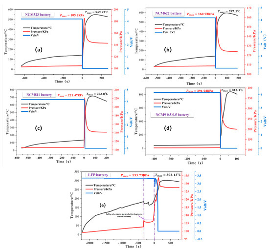 Thermal Runaway Characteristics and Gas Composition Analysis of Lithium ...