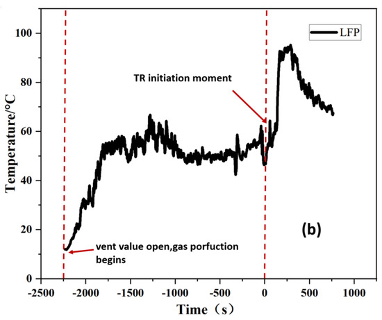Thermal Runaway Characteristics and Gas Composition Analysis of Lithium ...