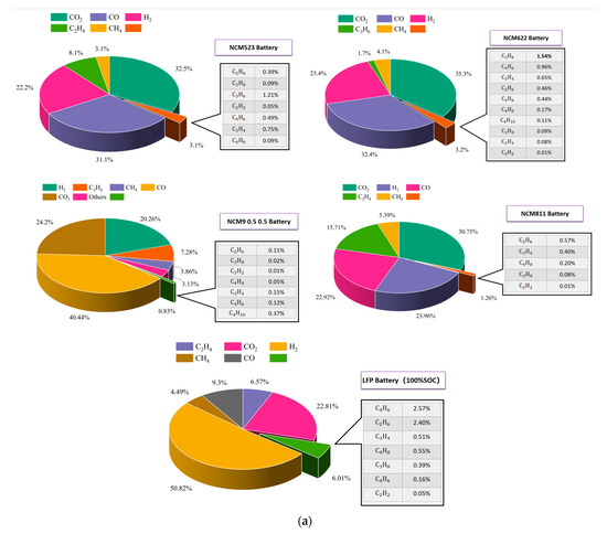 Thermal Runaway Characteristics and Gas Composition Analysis of Lithium ...
