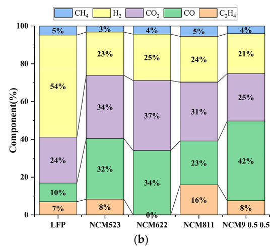 Thermal Runaway Characteristics and Gas Composition Analysis of Lithium ...