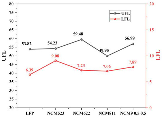 Thermal Runaway Characteristics and Gas Composition Analysis of Lithium ...