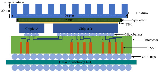 Chiplet Multi-Objective Optimization Algorithm Based on Communication Consumption and Temperature