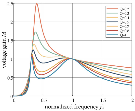 Bidirectional CLLLC Resonant Converter Based on Frequency-Conversion ...