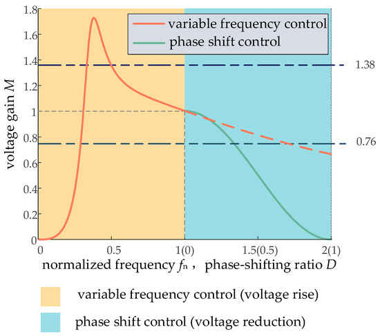 Bidirectional CLLLC Resonant Converter Based on Frequency-Conversion and Phase-Shift Hybrid Control