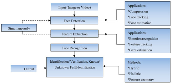 Digital Image Identification and Verification Using Maximum and ...