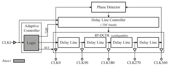 A Wide-Range Four-Phase All-Digital DLL with De-Skew Circuit