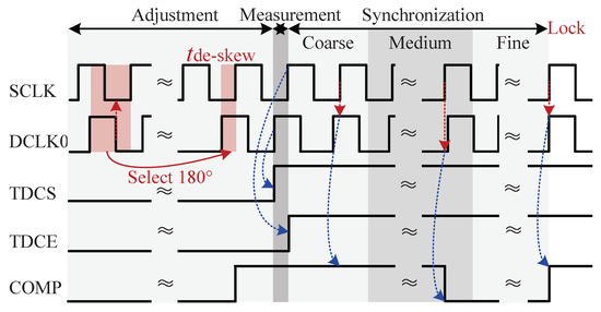 A Wide-Range Four-Phase All-Digital DLL with De-Skew Circuit