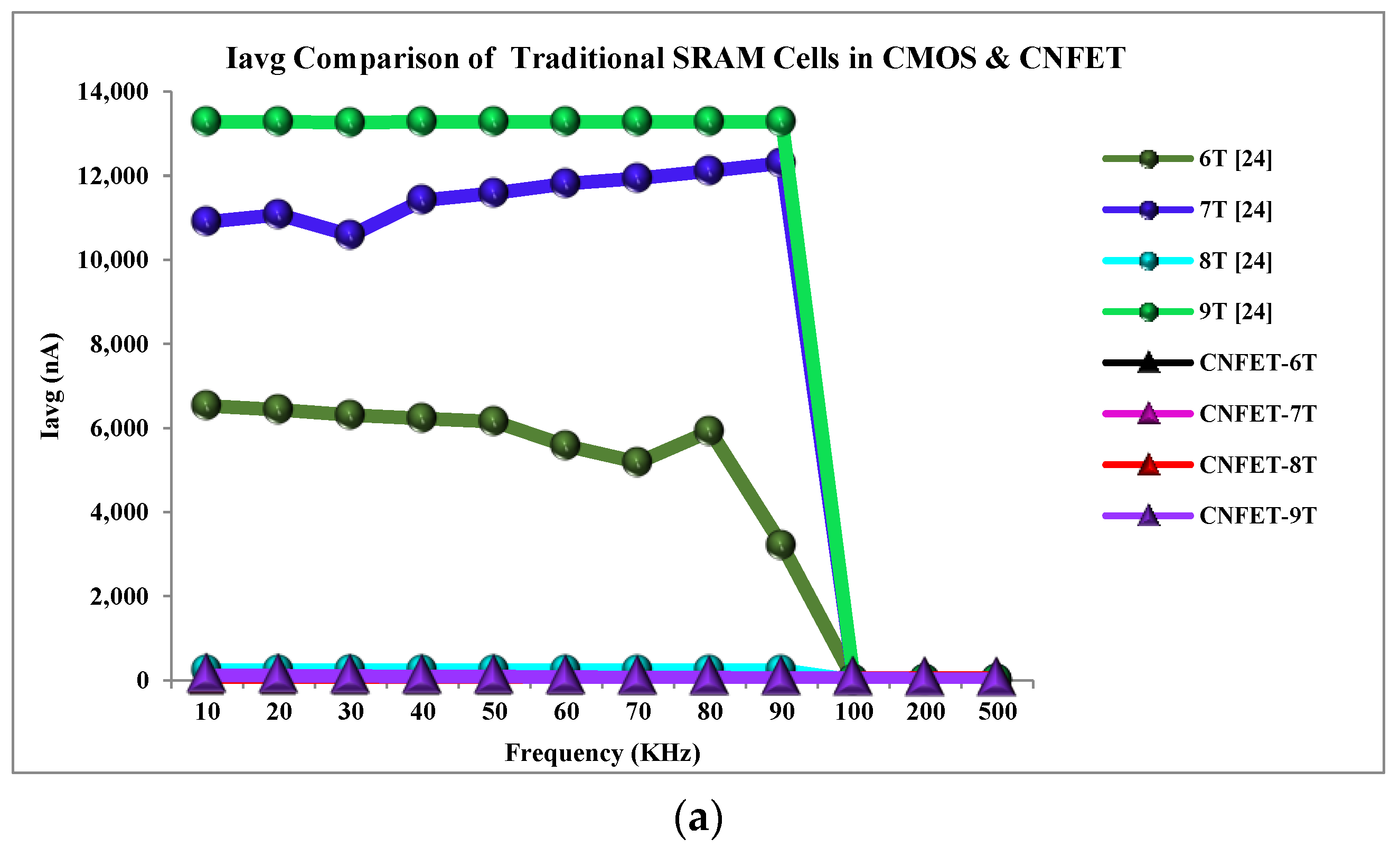 Design and Implementation of CNFET SRAM Cells by Using Multi-Threshold Technique
