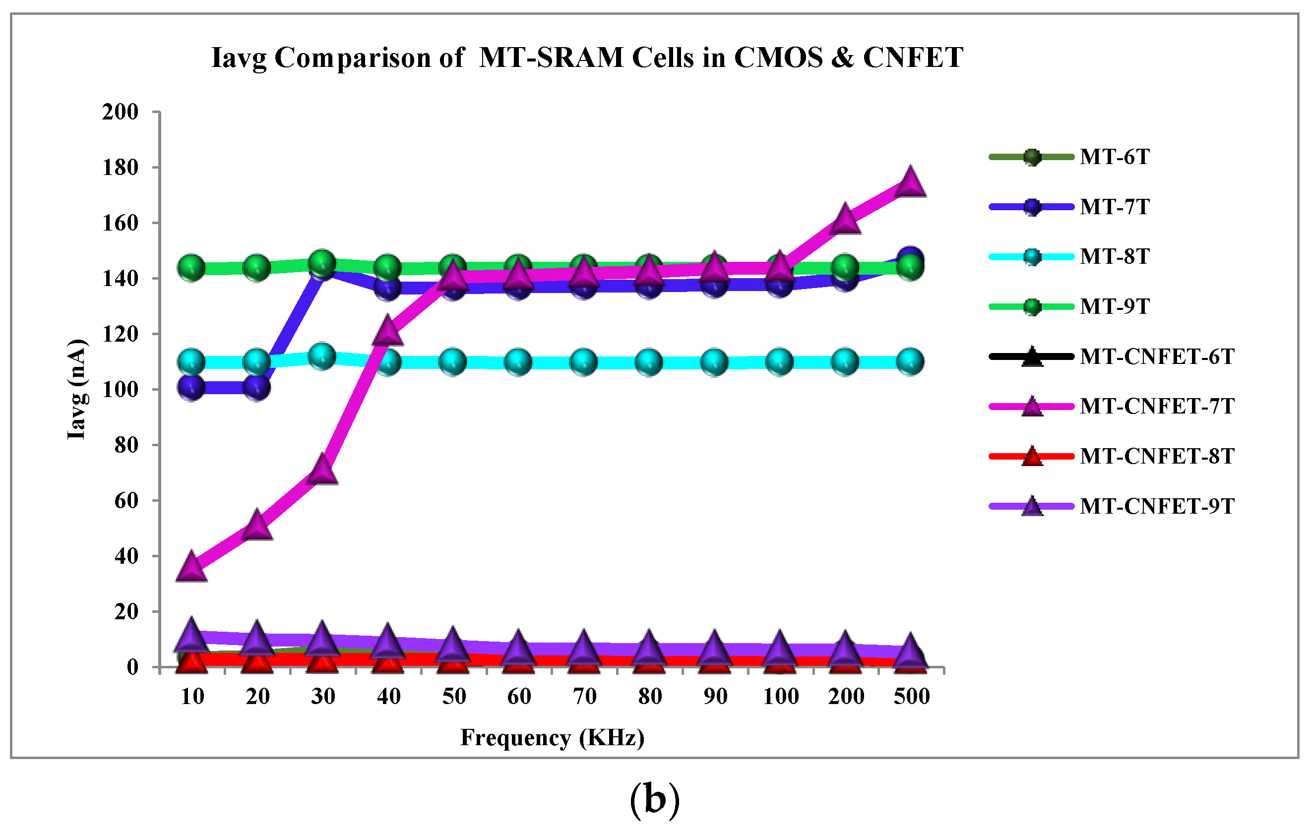 Design and Implementation of CNFET SRAM Cells by Using Multi-Threshold Technique