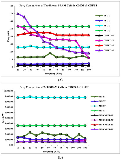 Design and Implementation of CNFET SRAM Cells by Using Multi-Threshold Technique