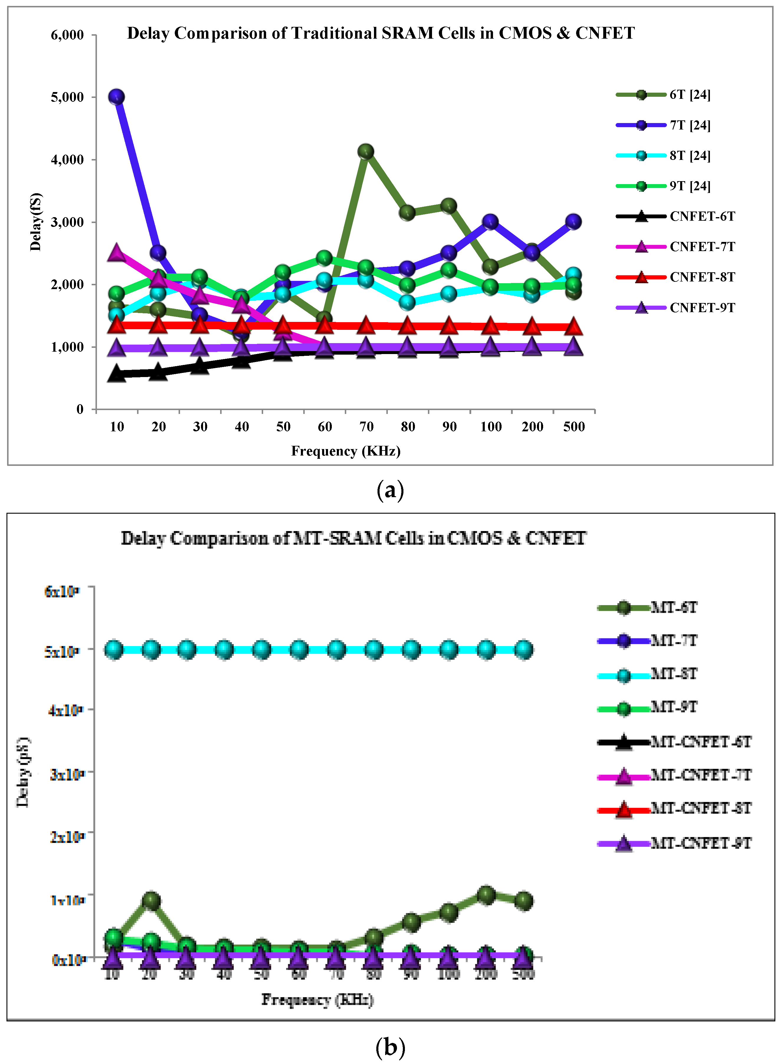 Design and Implementation of CNFET SRAM Cells by Using Multi-Threshold Technique