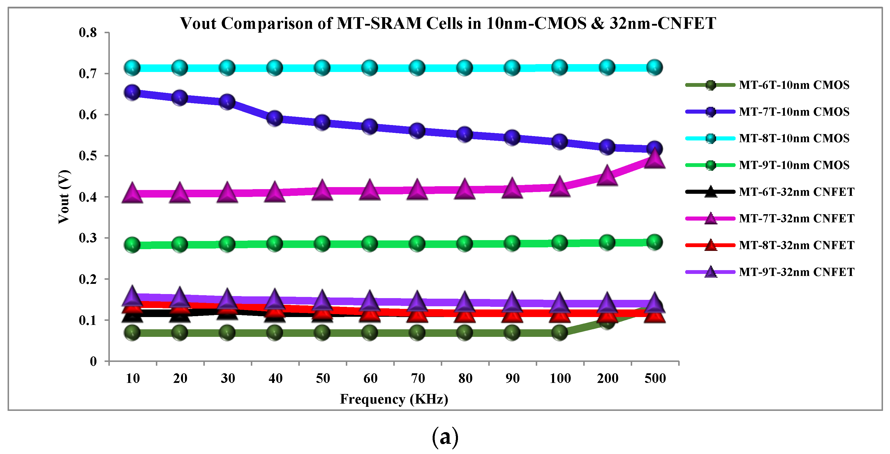Design and Implementation of CNFET SRAM Cells by Using Multi-Threshold Technique