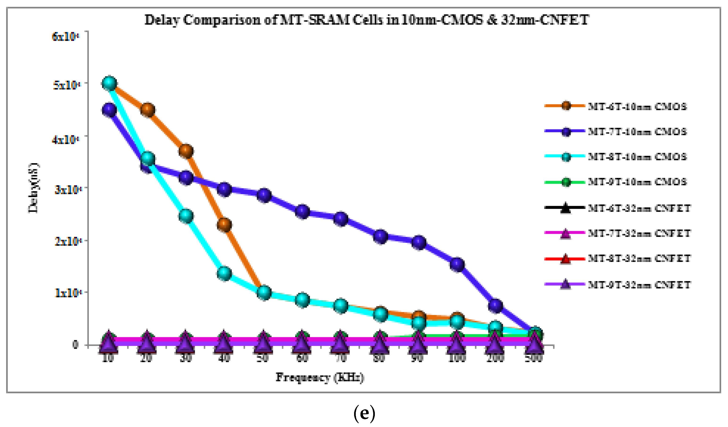 Design and Implementation of CNFET SRAM Cells by Using Multi-Threshold Technique