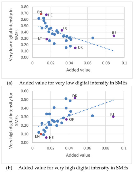 The Impact of Digitalization on Macroeconomic Indicators in the New ...