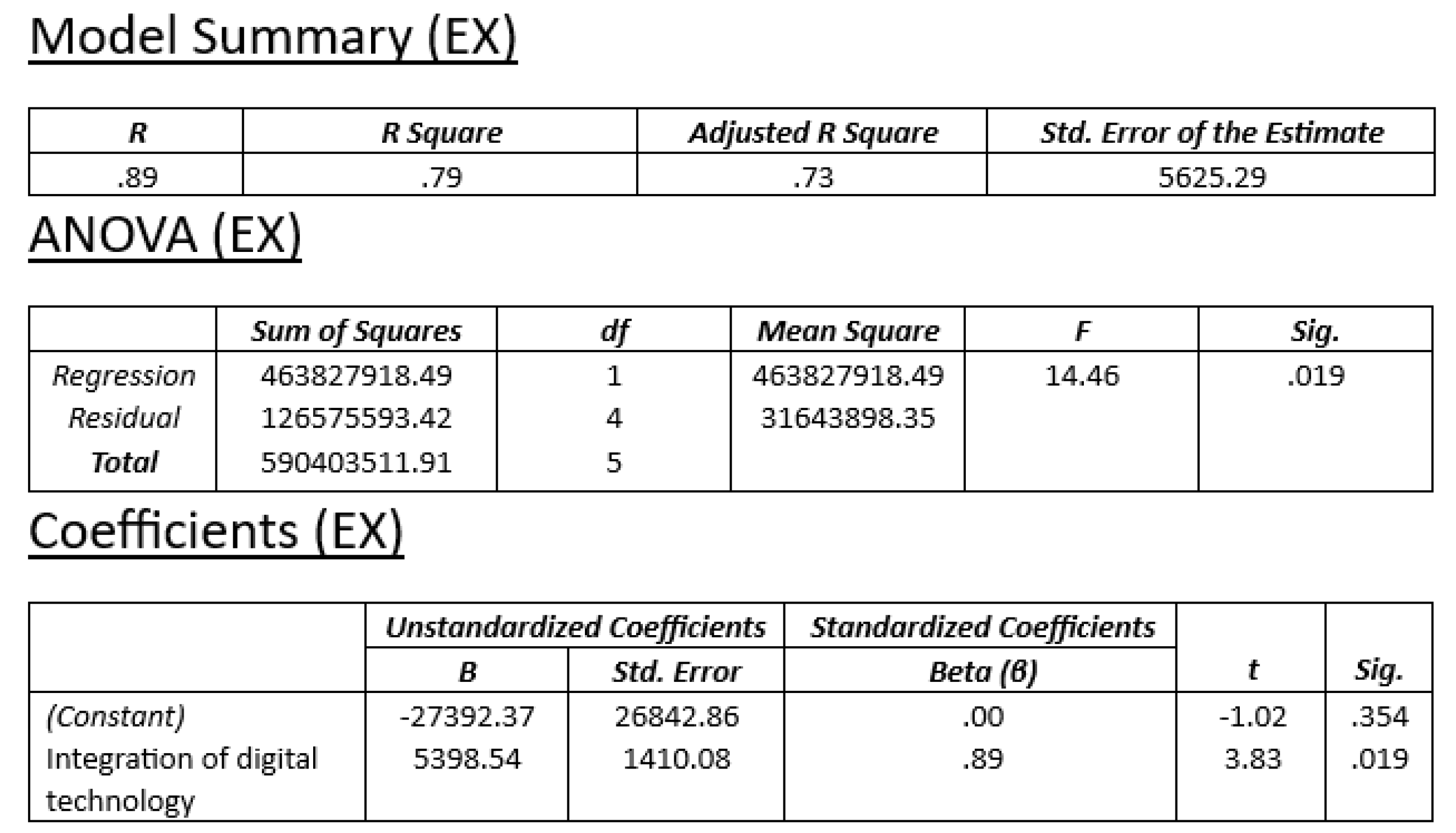 The Impact of Digitalization on Macroeconomic Indicators in the New ...