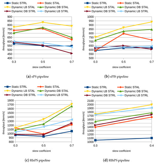 Dynamic Load Balancing in Stream Processing Pipelines Containing Stream-Static Joins