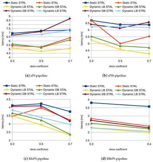 Dynamic Load Balancing in Stream Processing Pipelines Containing Stream-Static Joins