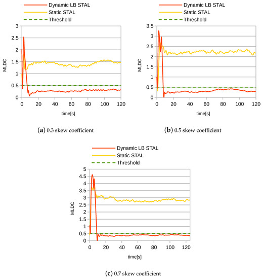 Dynamic Load Balancing in Stream Processing Pipelines Containing Stream-Static Joins