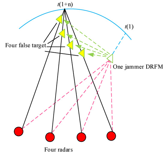 Electronics | Free Full-Text | Range Deception Jamming Performance Evaluation for Moving Targets ...